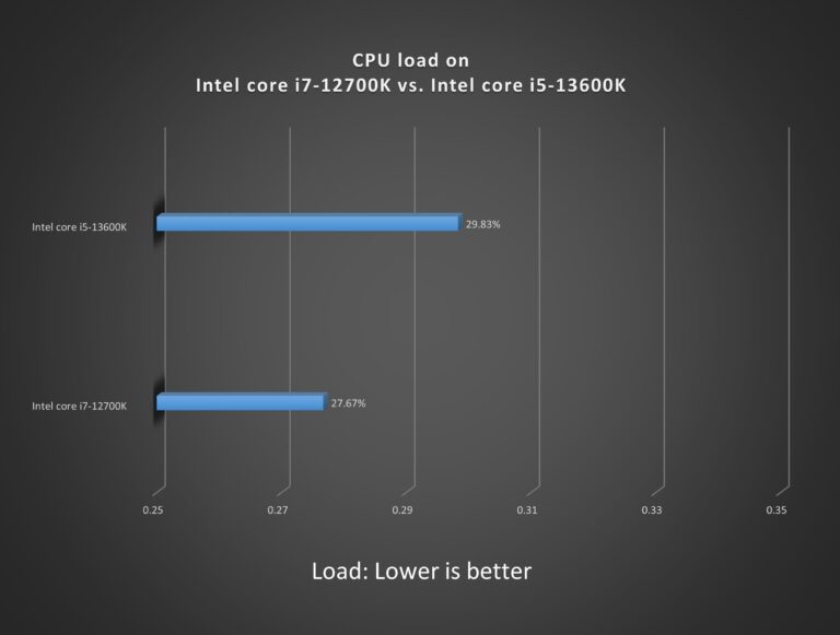 Intel i7-12700K Vs i5-13600K: Which Is Better? - Tech4Gamers
