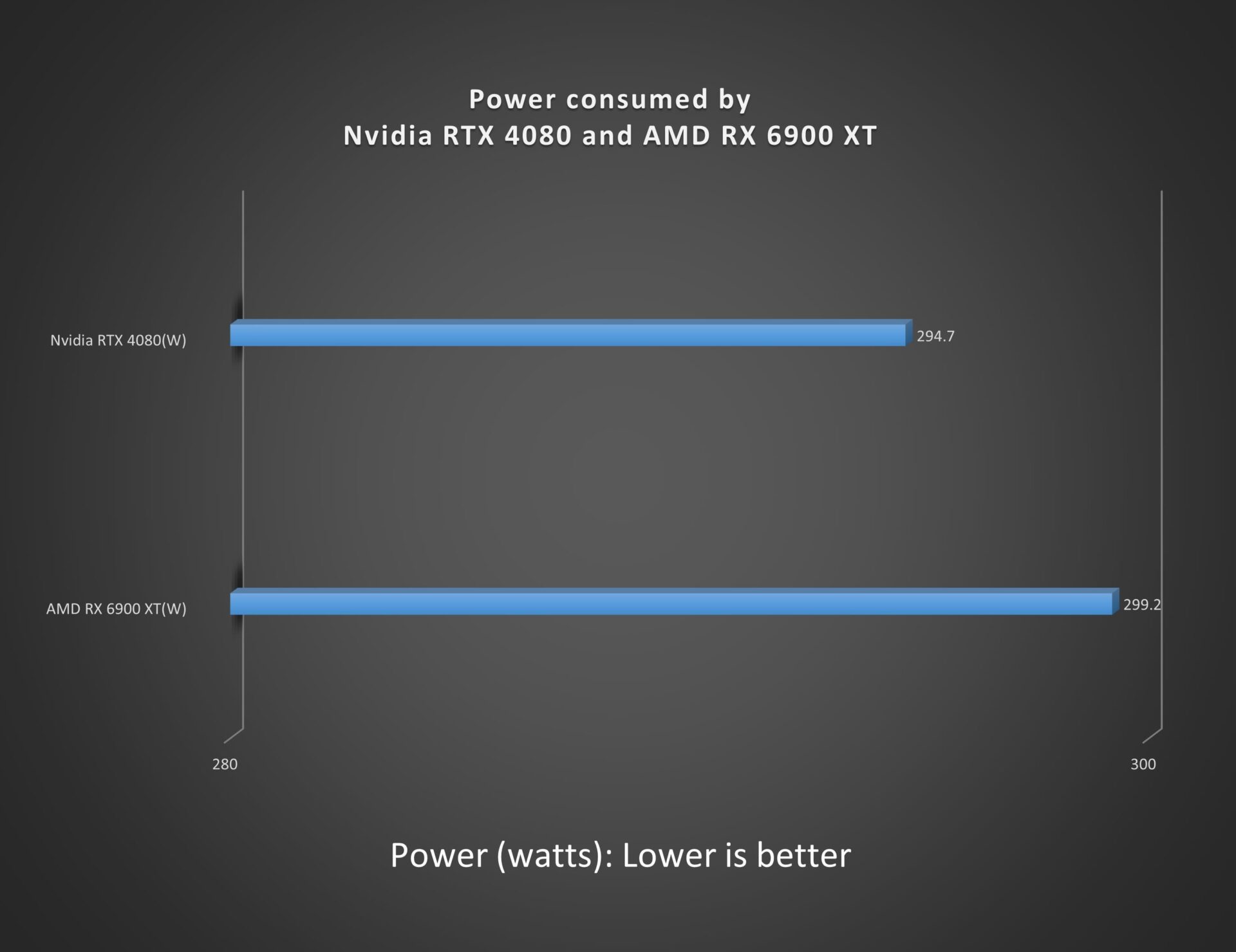 RTX 4080 Vs RX 6900 XT: Which Is Better? [2023] - Tech4Gamers