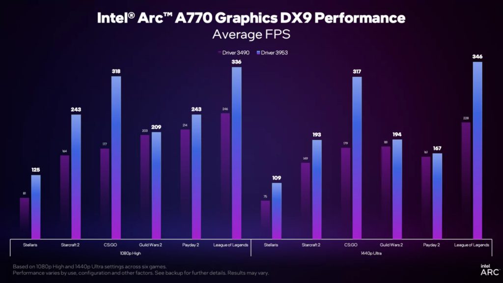 Intel Arc New Drivers Provides Up To 2.3x Performance Boost In DX9 Titles