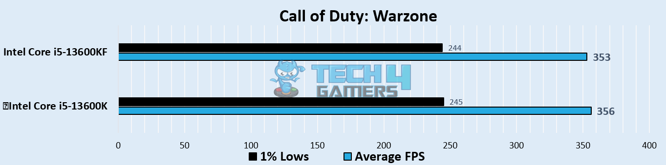Intel i5-13600K Vs i5-13600KF [We Checked The Difference]