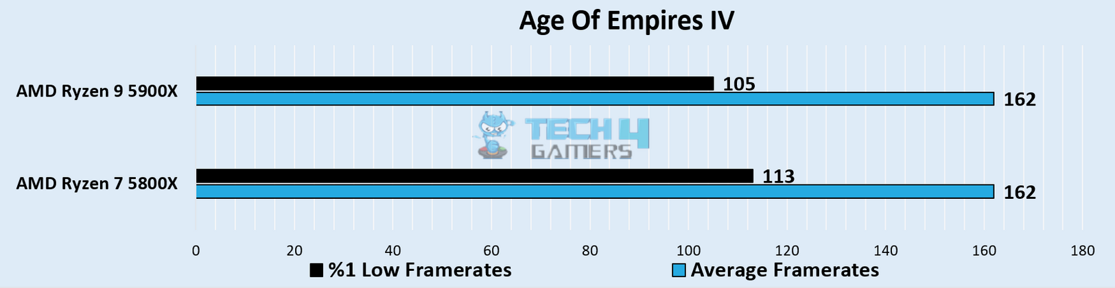 Ryzen 7 5800X Vs Ryzen 9 5900X: Our Recommendation - Tech4Gamers
