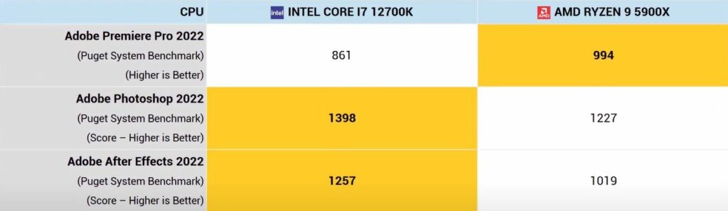 Intel i7-12700K Vs Ryzen 9 5900X: Which Is Better? - Tech4Gamers