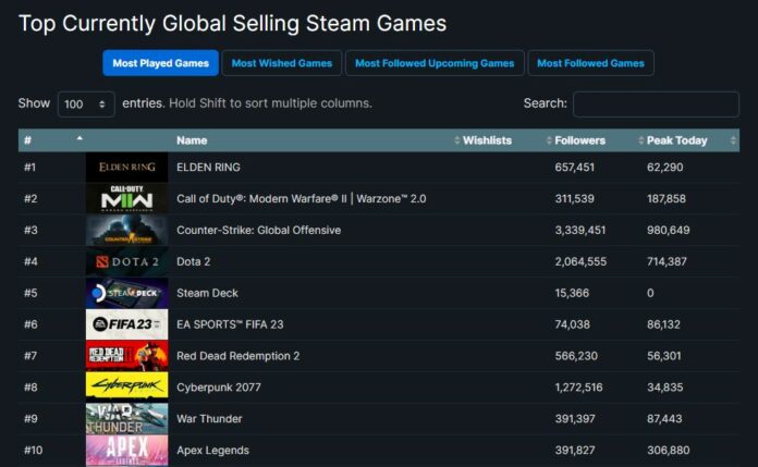 Elden Ring Is Currently The Best Selling Game On Steam