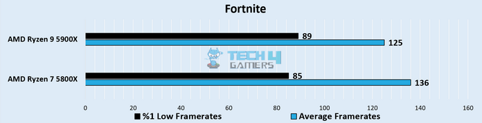 Ryzen 7 5800X Vs Ryzen 9 5900X: Our Recommendation - Tech4Gamers