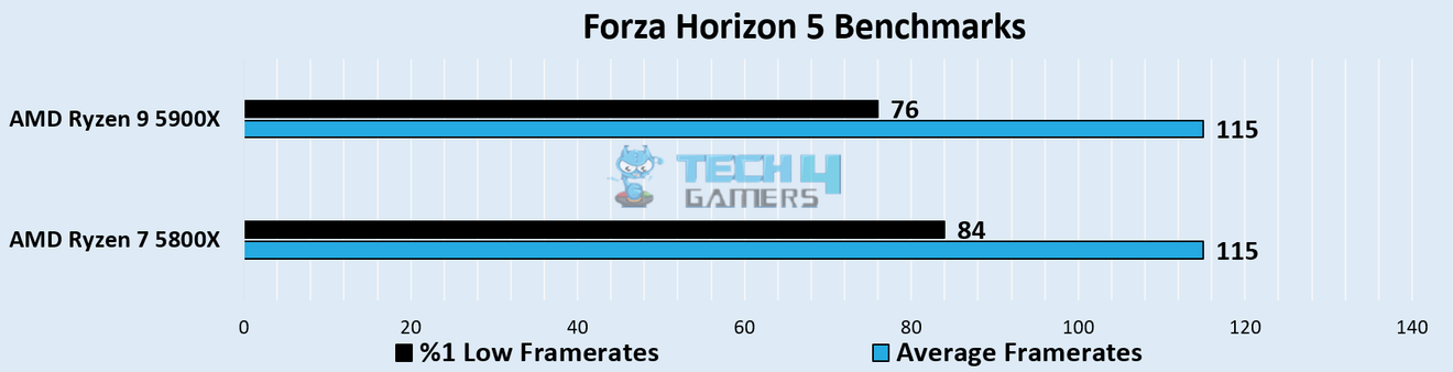 Ryzen 7 5800X Vs Ryzen 9 5900X: Our Recommendation - Tech4Gamers