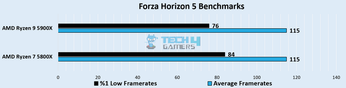 Ryzen 7 5800X Vs Ryzen 9 5900X: Our Recommendation - Tech4Gamers