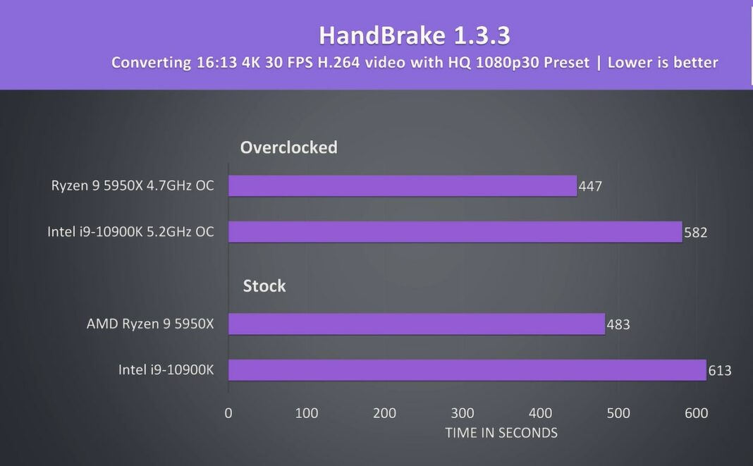 Ryzen 9 5950X Vs Intel i9-10900K: Which Is Better? - Tech4Gamers