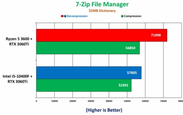 Intel i5 10400F Vs Ryzen 5 3600 [Benchmarks 2023] - Tech4Gamers