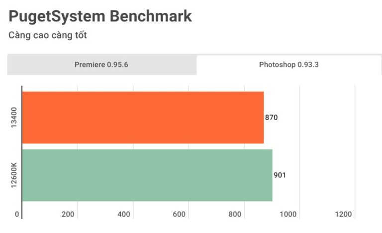 Core i5-13400 Offering Similar Performance To i5-12600k In Early Benchmarks