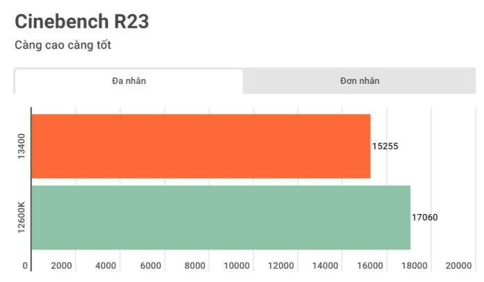 Core i5-13400 Offering Similar Performance To i5-12600k In Early Benchmarks