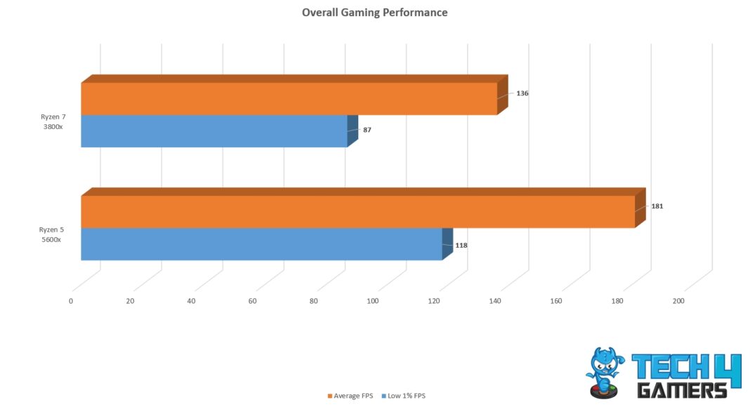 Ryzen 7 3800x vs Ryzen 5 5600x: Worth Upgrading? - Tech4Gamers