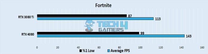 RTX 4080 Vs RTX 3080 Ti [We Benchmarked Both] - Tech4Gamers