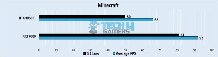 RTX 4080 Vs RTX 3080 Ti [We Benchmarked Both] - Tech4Gamers
