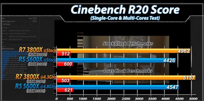 Ryzen 7 3800x Vs Ryzen 5 5600x Worth Upgrading Tech4Gamers ryzen-7-3800x-vs-ryzen-5-5600x-worth-upgrading-tech4gamers