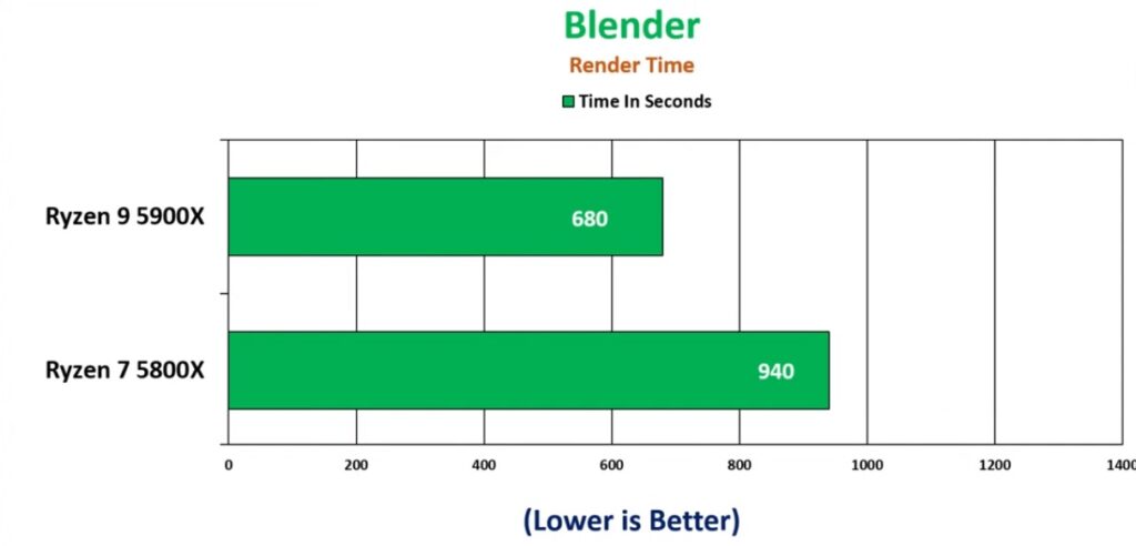 Ryzen 7 5800x Vs Ryzen 9 5900x: Worth Upgrading? - Tech4Gamers