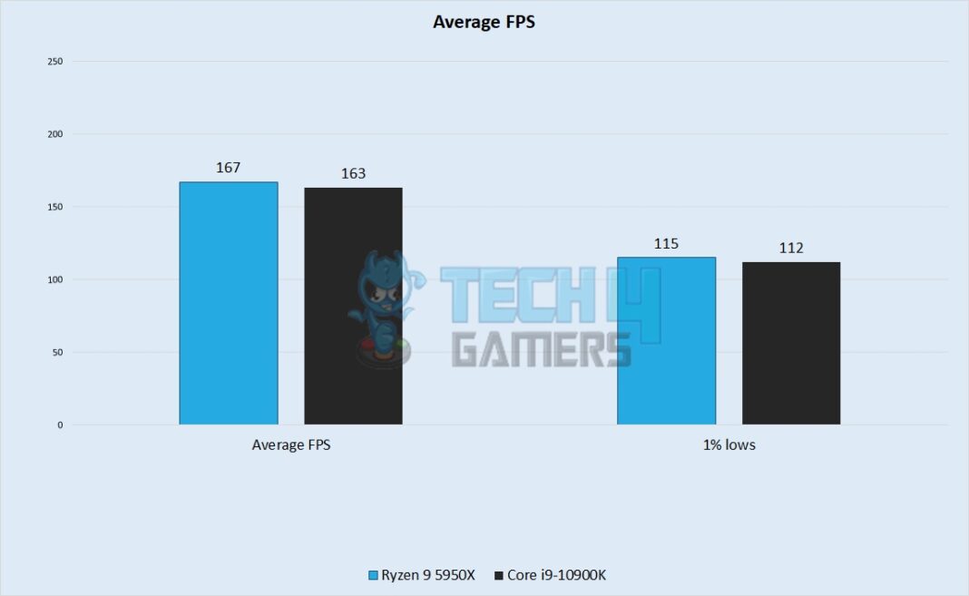 Ryzen 9 5950X Vs Intel i9-10900K: Our Recommendation - Tech4Gamers