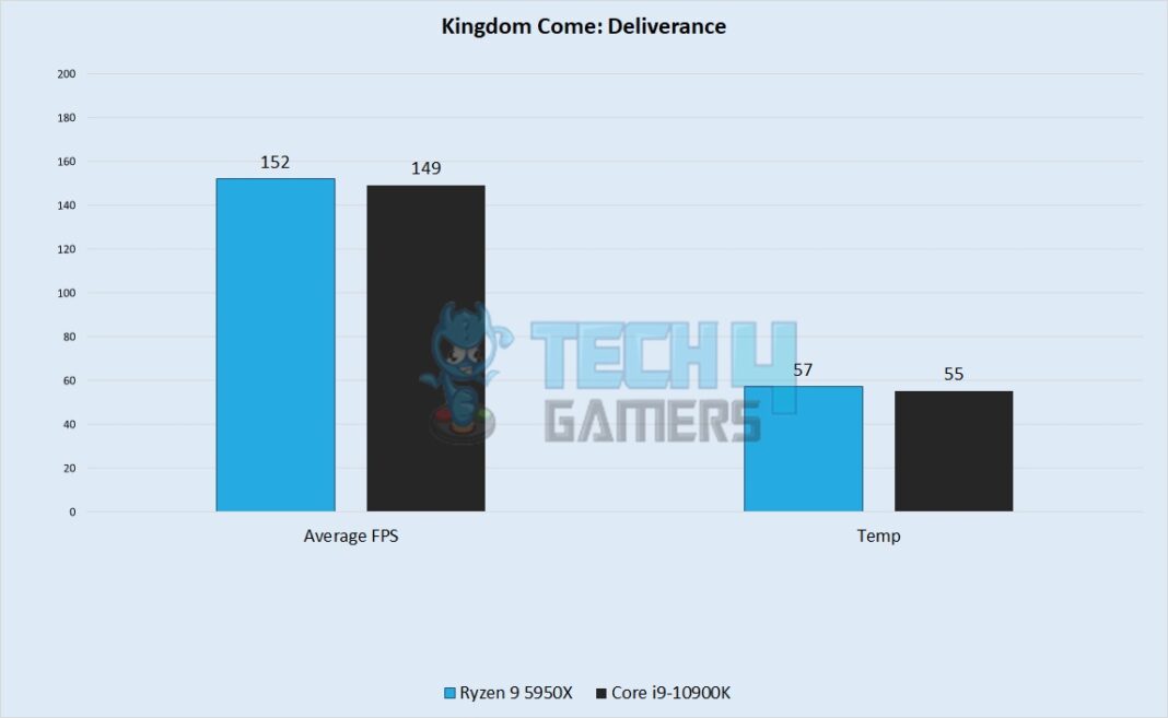Ryzen 9 5950X Vs Intel i9-10900K: Which Is Better? - Tech4Gamers