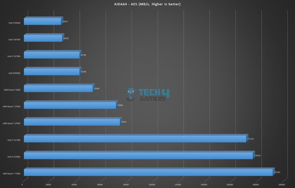 Intel Core i5-13600K Review: Is It Worth It? - Tech4Gamers
