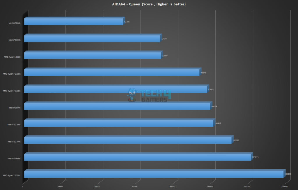 Intel Core i5-13600K Review: Is It Worth It? - Tech4Gamers