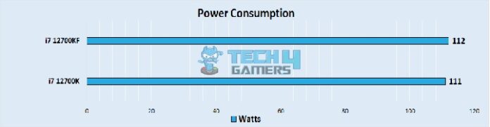 Core i7 12700K Vs Core i7 12700KF: We Tested Both - Tech4Gamers
