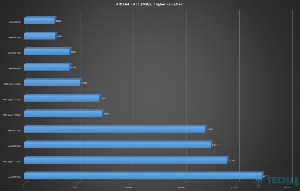 Intel Core i7 13700k Review: Is It Worth It? - Tech4Gamers