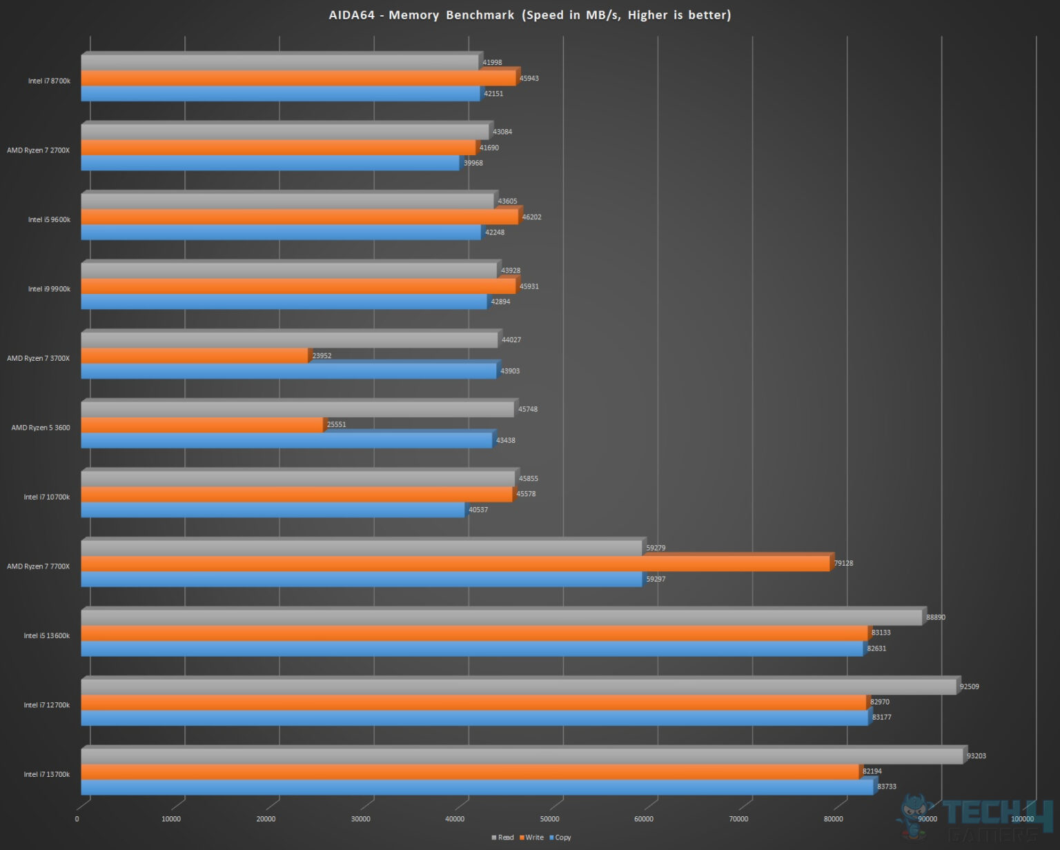 Intel Core i7 13700k Review: Is It Worth It? - Tech4Gamers
