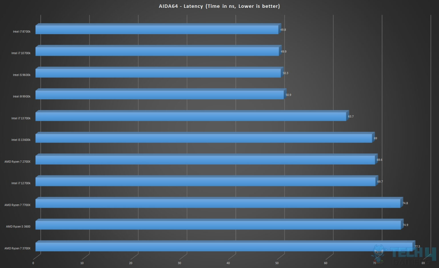 Intel Core i7 13700k Review: Is It Worth It? - Tech4Gamers