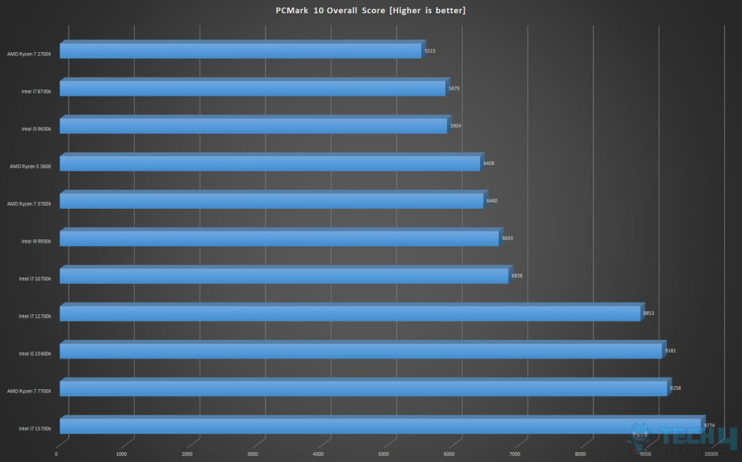 Intel Core i7 13700k Review: Is It Worth It? - Tech4Gamers