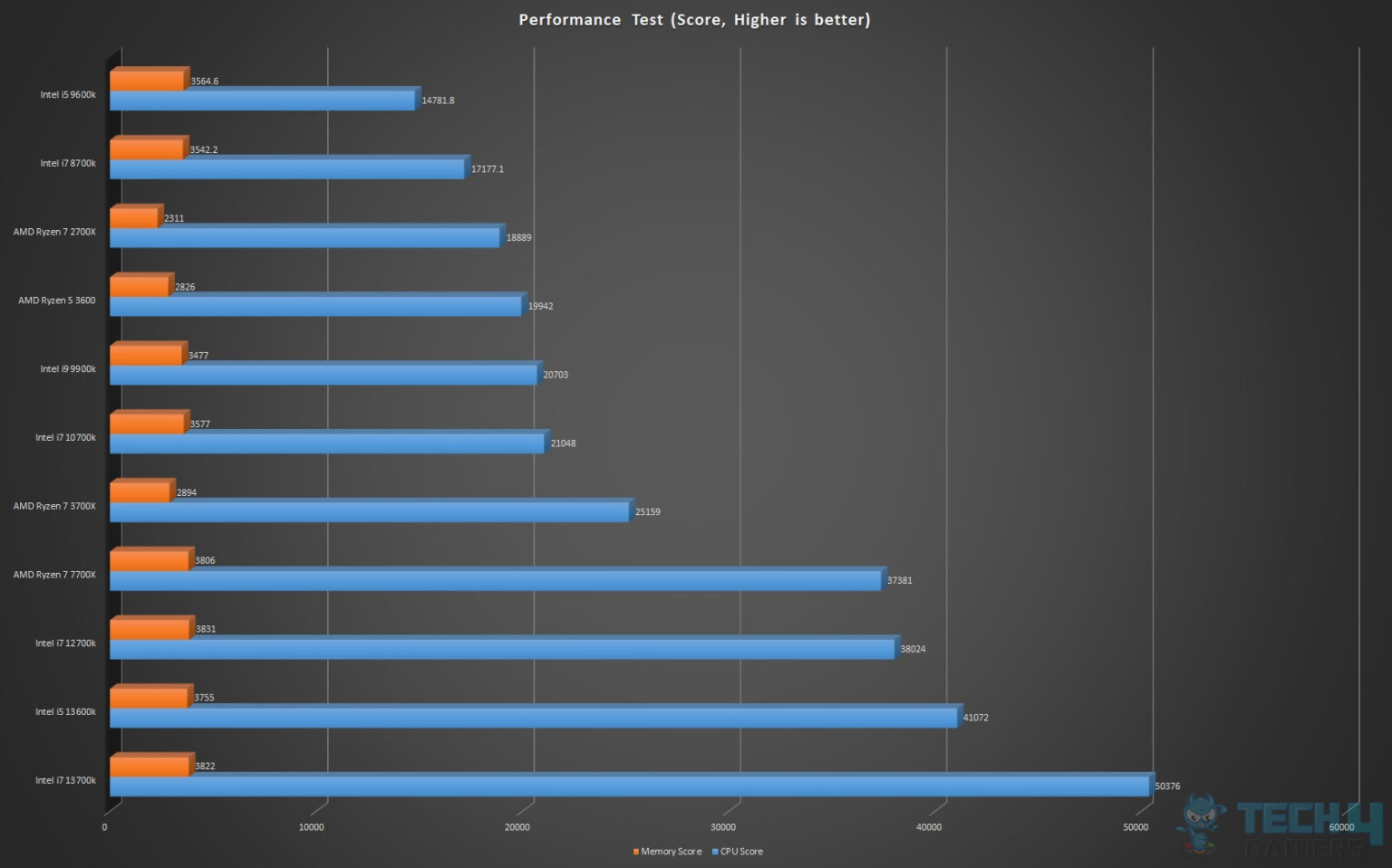 Intel Core i7 13700k Review: Is It Worth It? - Tech4Gamers