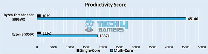 Ryzen 9 Vs Threadripper: Our Analysis - Tech4Gamers