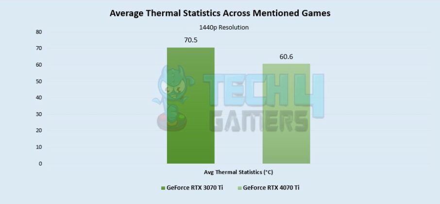 RTX 4070 Ti Vs RTX 3070 Ti: We Tested 10 Games - Tech4Gamers