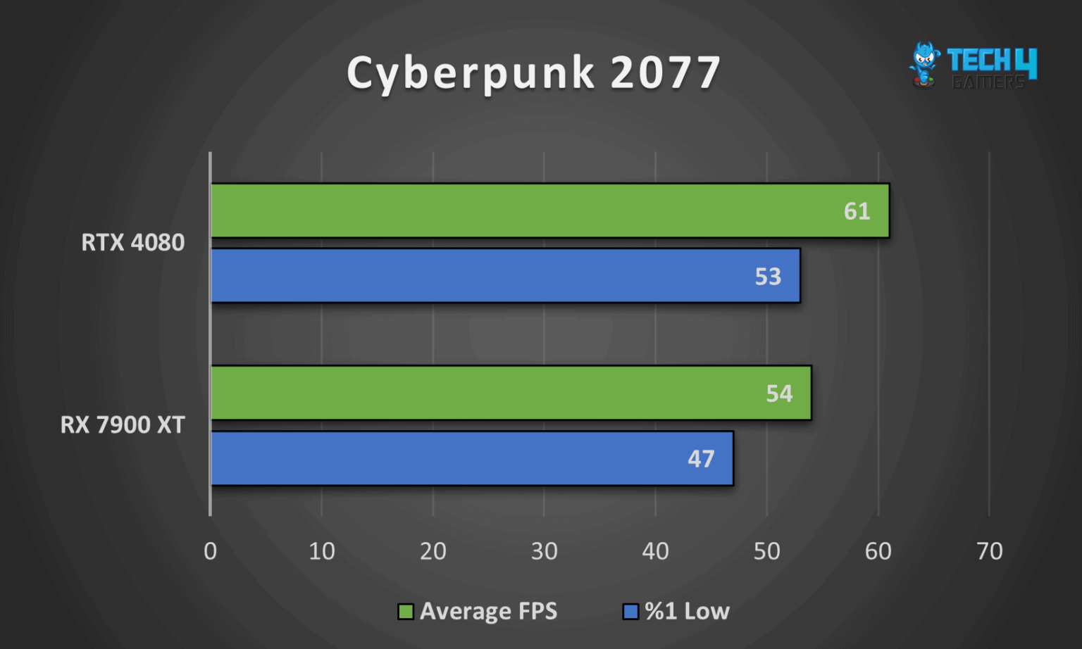 RX 7900 XT vs RTX 4080: Which Is Better? - Tech4Gamers