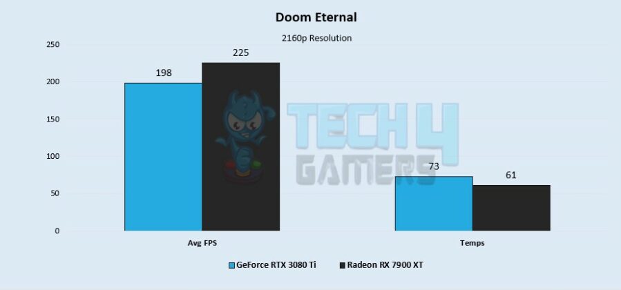 RX 7900 XT Vs RTX 3080 Ti: Our Recommendation - Tech4Gamers