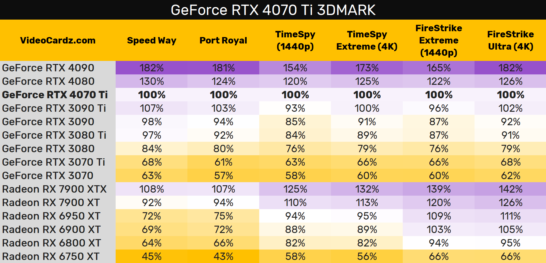 Nvidia Confirms 799 MSRP For GeForce RTX 4070 Ti Launching On 5th January Nvidia Confirms 799 MSRP For GeForce RTX 4070 Ti Launching On 5th January