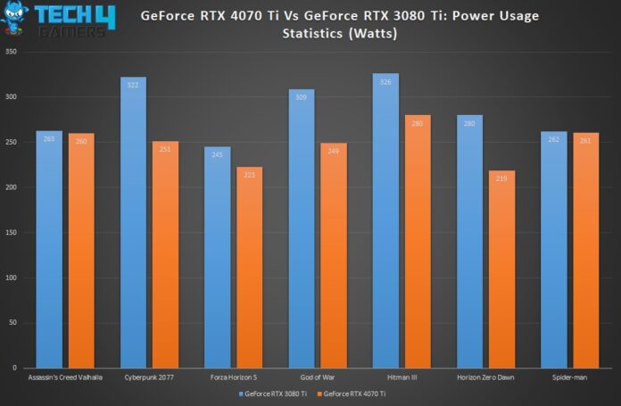 RTX 4070 Ti Vs RTX 3080 Ti [Gaming Benchmarks] - Tech4Gamers