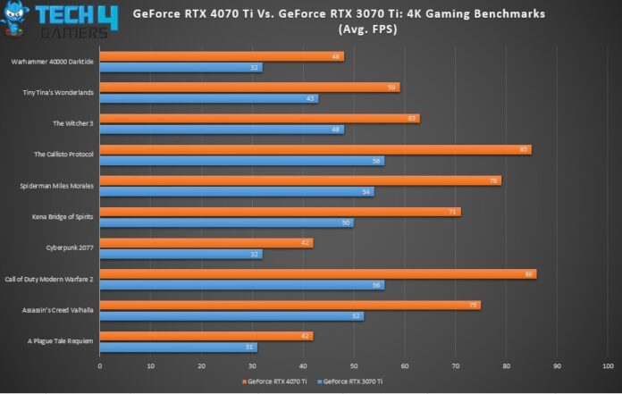 RTX 4070 Ti Vs RTX 3070 Ti: Worth Upgrading? - Tech4Gamers