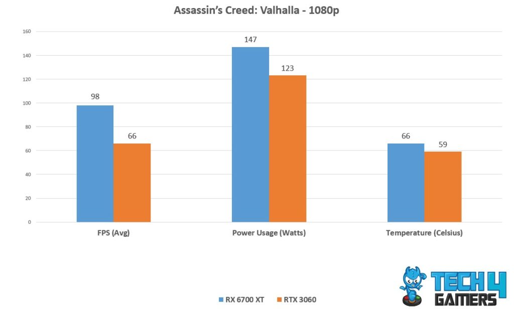 RX 6700 XT Vs RTX 3060: We Tested Both - Tech4Gamers