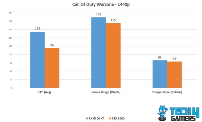 AMD RX 6700 XT Vs Nvidia RTX 3060 [Benchmarks] - Tech4Gamers