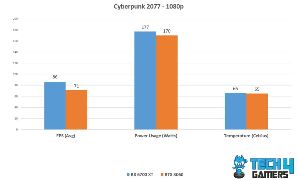 RX 6700 XT Vs RTX 3060: We Tested Both - Tech4Gamers