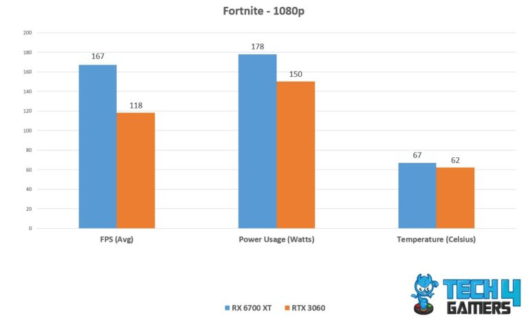 RX 6700 XT Vs RTX 3060: We Tested Both - Tech4Gamers