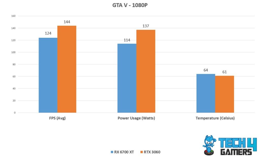 RX 6700 XT Vs RTX 3060: We Tested Both - Tech4Gamers