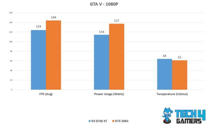 RX 6700 XT Vs RTX 3060: We Tested Both - Tech4Gamers