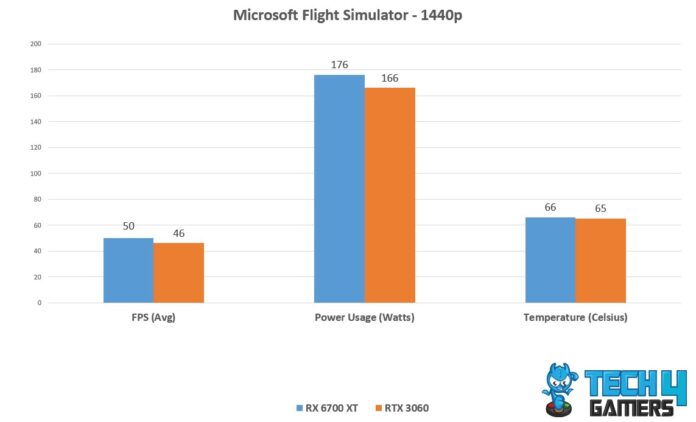 RX 6700 XT Vs RTX 3060: We Tested Both - Tech4Gamers