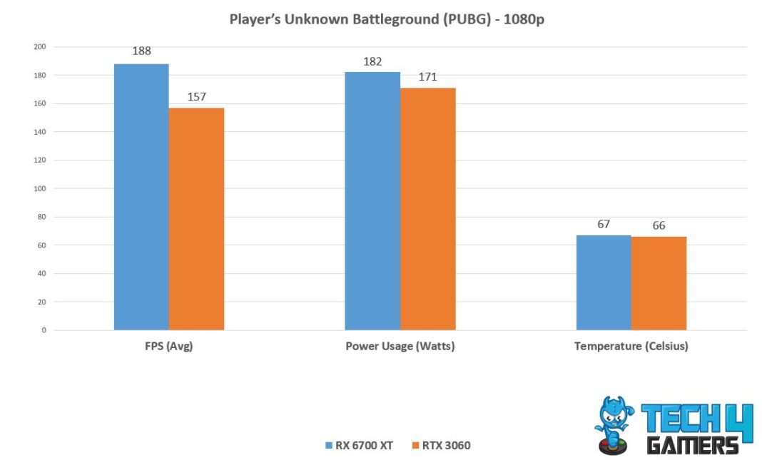 RX 6700 XT Vs RTX 3060: We Tested Both - Tech4Gamers