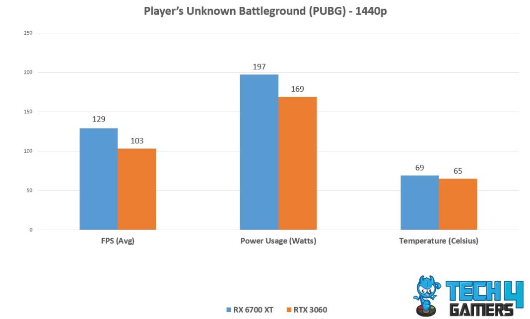 RX 6700 XT Vs RTX 3060: We Tested Both - Tech4Gamers