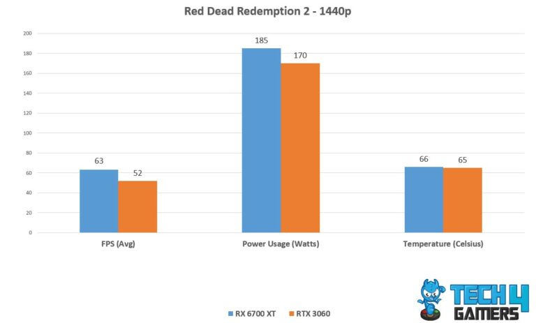 RX 6700 XT Vs RTX 3060: We Tested Both - Tech4Gamers