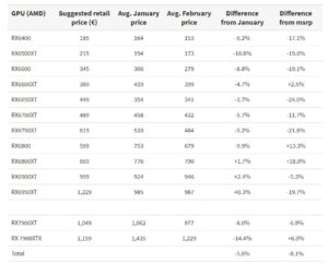 Current Gen Nvidia And AMD GPU Prices Have Declined Since Launch