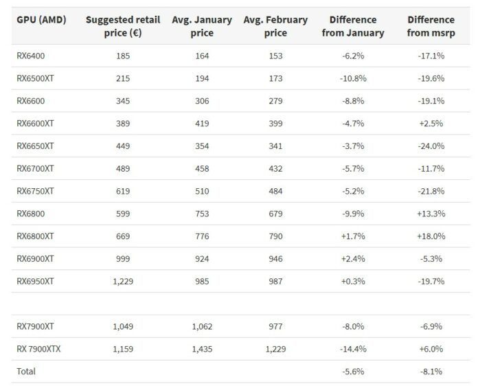 Current Gen Nvidia And AMD GPU Prices Have Declined Since Launch