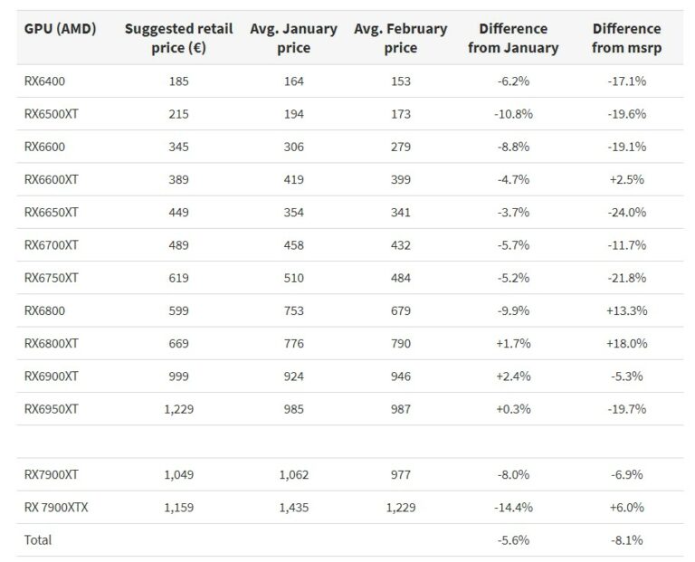 Current Gen Nvidia And AMD GPU Prices Have Declined Since Launch