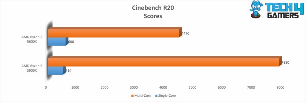 Ryzen 9 3900X Vs Ryzen 5 5600X - All Differences - Tech4Gamers